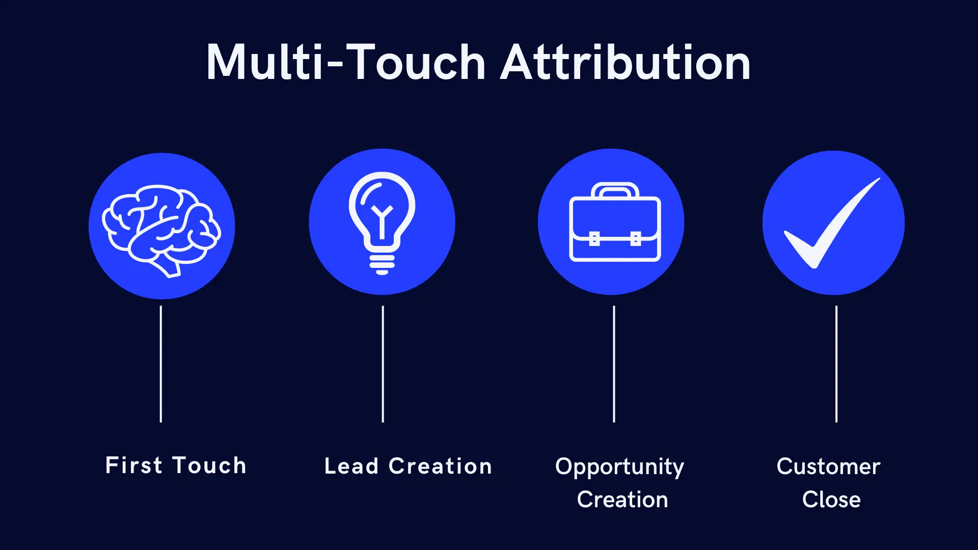 What is multi-touchpoint attribution? - Virtue Analytics